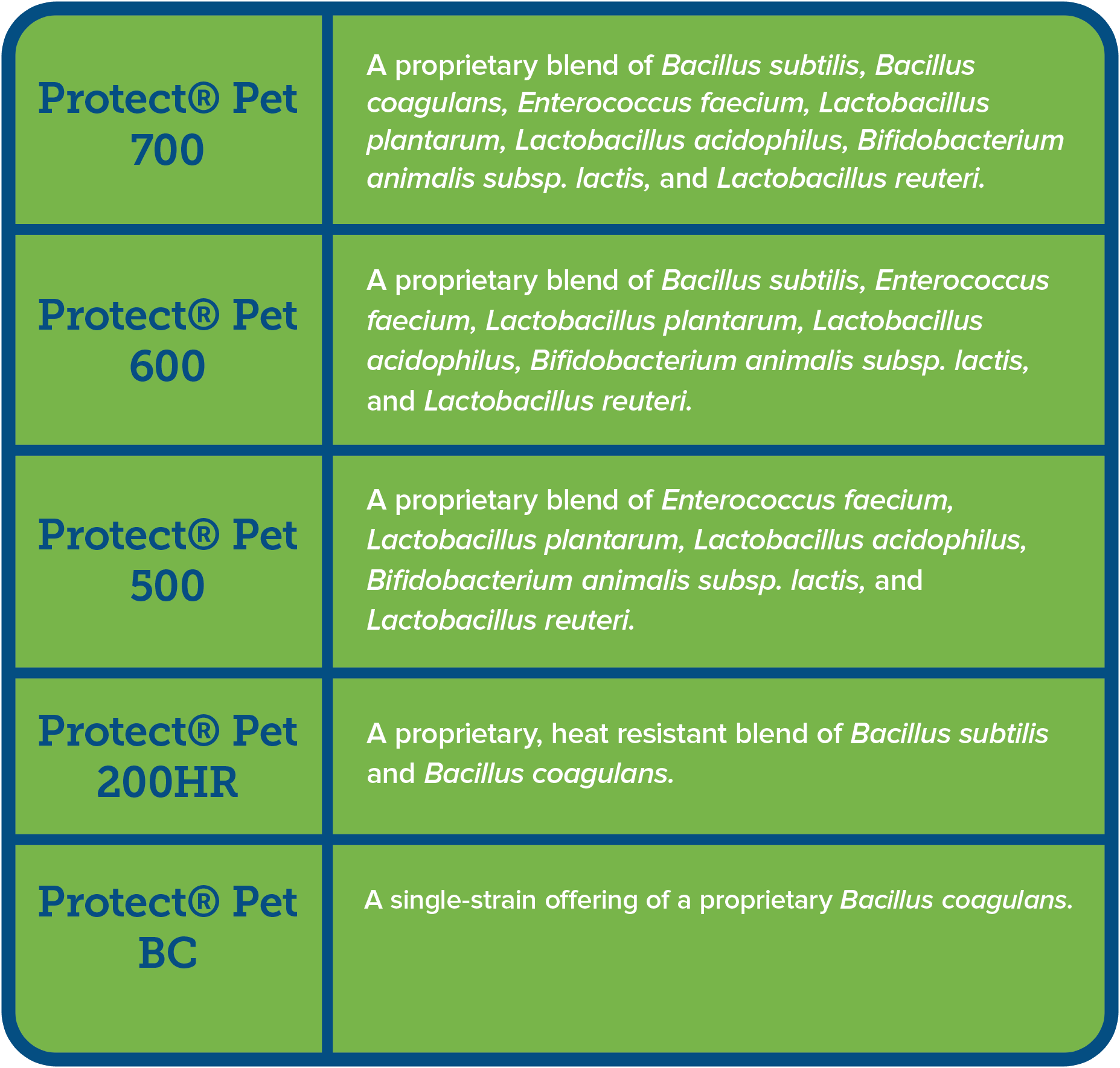 Pet Probiotics with Precise Application | Protect® Probiotics